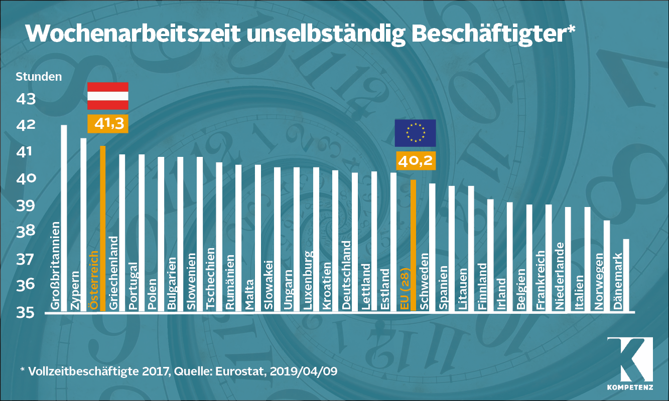 Grafik Arbeitszeiten EU-Vergleich – KOMPETENZ-online