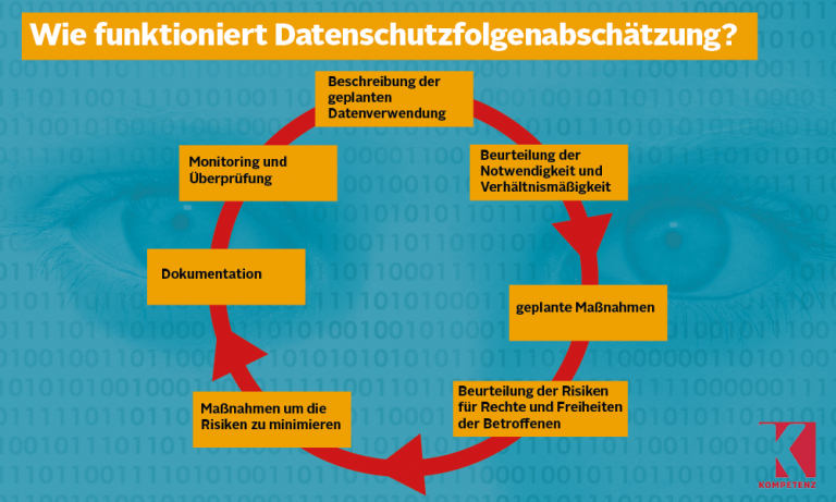 Datenschutzfolgenabschätzung im Betrieb – KOMPETENZ-online
